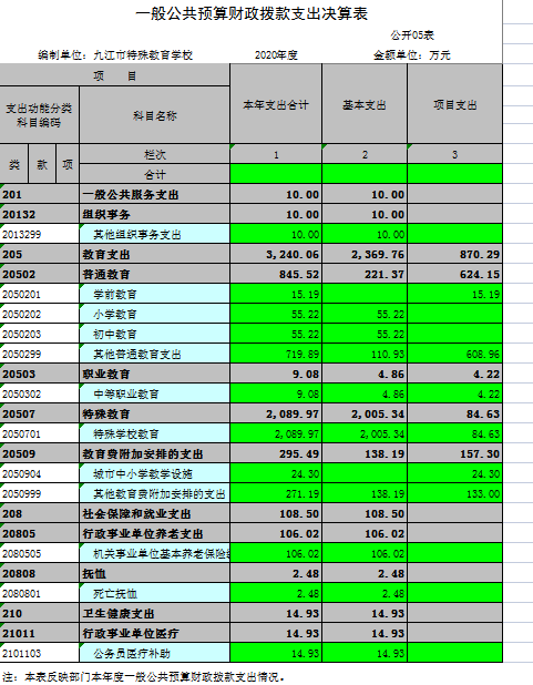 九江市特殊教育学校2020年度部门决算