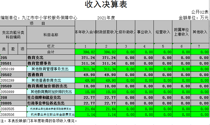 2021年保障中心公开决算