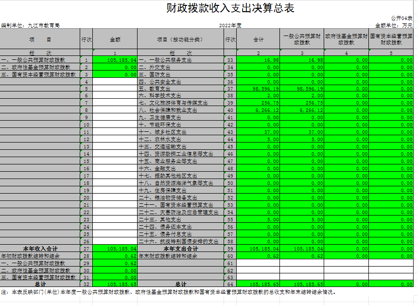 市教育局部门2022年度市级部门决算公开