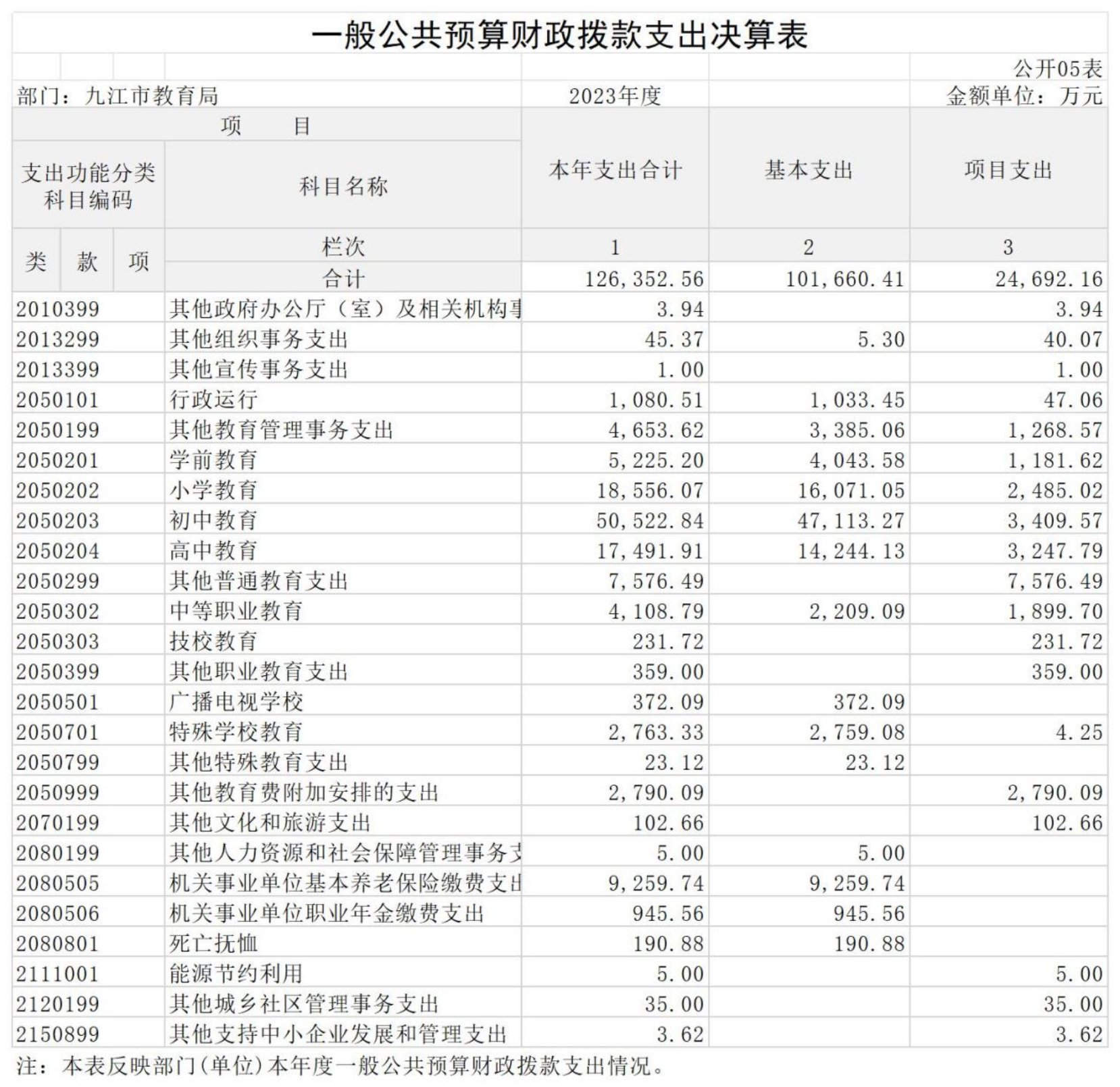 九江市教育局2023年度部门决算