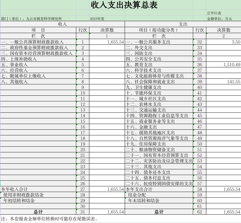 九江市教育科学研究所2023年单位决算
